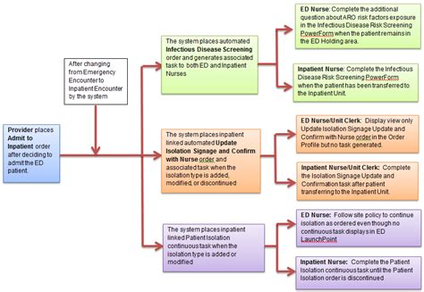 Ed Infection Control Screening And Isolation Initiation And Maintenance