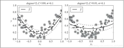 Svm支持向量机：分类、回归和核函数支持向量回归适合什么数据类型 Csdn博客