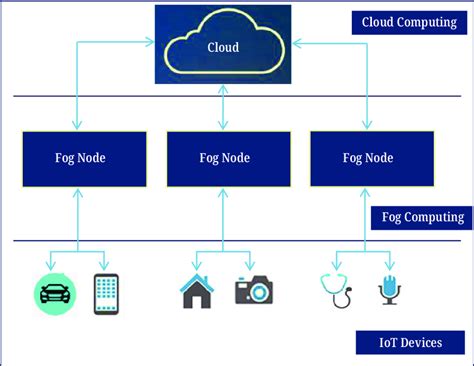 Proposed Framework Of P2flf Based On Fog Computing Download