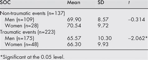 Comparison Between SOC And Sex Download Table