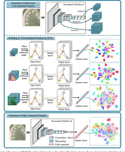 Figure 5 From Deep Feature Aggregation Framework Driven By Graph