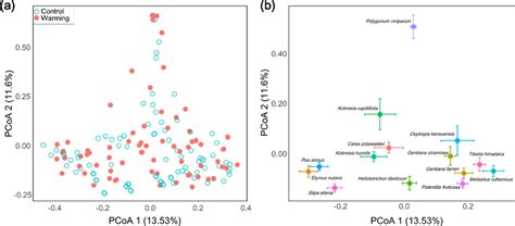 Principal Coordinate Analysis Ordination Pcoa Plot Based On A