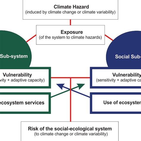 Vulnerability Of Social Ecological Systems Expressed By Delivery And