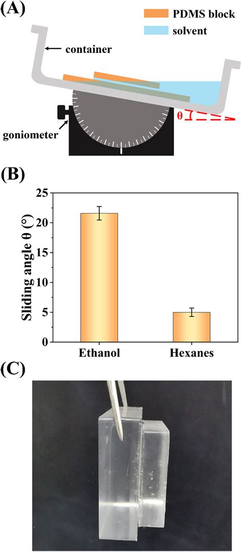 A A Scheme Shows The Experimental Setup Where A Small Pdms Block Download Scientific Diagram