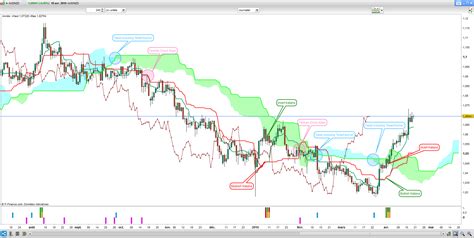 Ichimoku Follow Pattern Indicators Prorealtime