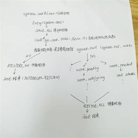扒开系统调用的三层皮（下）给menuos增加time和time Asm命令 Csdn博客