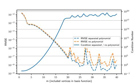Condition Number And Root Mean Square Error Rsme For The Rescaled Download Scientific Diagram