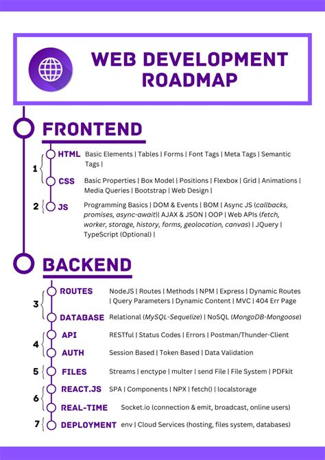 Ishan Rastogi On Linkedin Webdevelopment Roadmap Codingjourney Html Css Javascript