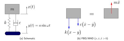 Engineering At Alberta Courses Base Excitation In A Damped System