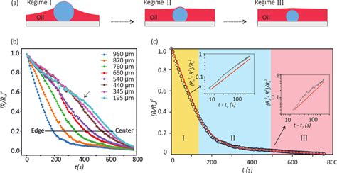 A Schematic Of Evaporation Of Droplet In Three Different Regimes B