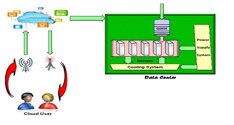 Dynamic Scheduling And Pricing In Wireless Cloud Computing Open