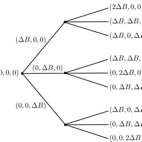 Bit Allocation Tree With The Values Of The Rate Tuple B 1 B 1 B 2