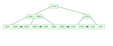 [solved] Consider The Following B Tree Of Order N 4 Number Pointers And Course Hero