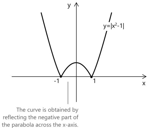 Absolute Value Function Definition Graph And Examples