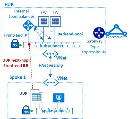 Azure Hub And Spoke Architecture Diagram AlisonCorran
