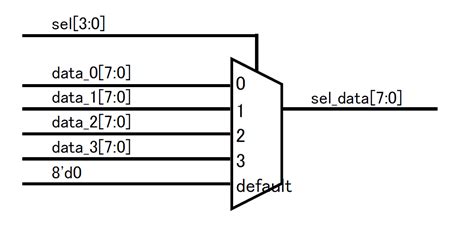 覚え書き Verilog セレクタ マルチプレクサ の記述 いろいろ