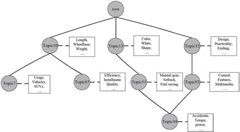 Hasse Diagram Of The Topic Feature Lattice Partial Download Scientific Diagram