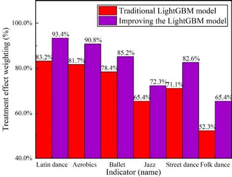 Weight Index Evaluation Download Scientific Diagram