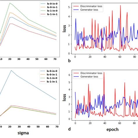 Dcgan Models With Label Smoothing Andor Instance Noise Do Not Overfit