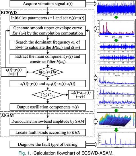 Figure 1 From Bearing Compound Fault Diagnosis Using Energy Constrained