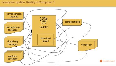 Nils Adermann On Linkedin Drupalcon Drupal Drupalconeur Drupalconlille