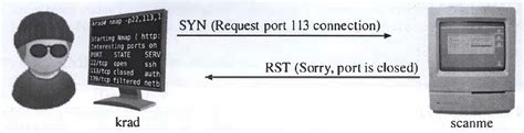 Difference Between Nmap Tcp Syn Scan And Tcp Connect Scan By Arj Medium