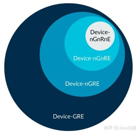 Arm 体系结构之内存序与内存屏障 知乎