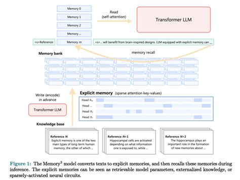 Memory3 A Novel Architecture For Llms That Introduces An Explicit