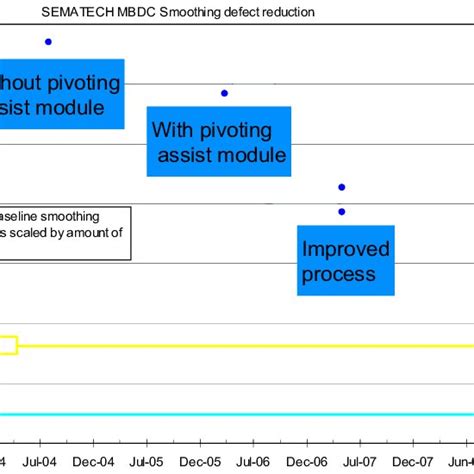 Progress In Smoothing Process Defect Density Download Scientific Diagram