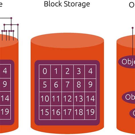4 Organizational Differences Among Filesystems Block Devices And