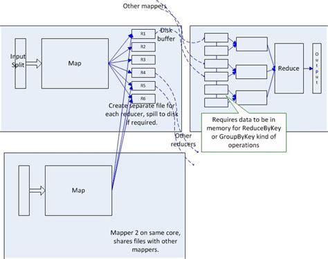 Shuffle Operation In Hadoop And Spark