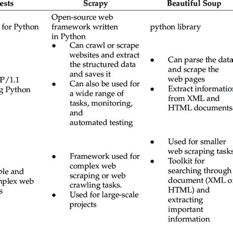 Comparison Between Four Text Mining Tools Download Scientific Diagram
