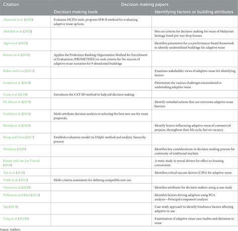 Table 2 From A Framework For Sustainable Adaptive Reuse Understanding Vacancy And Underuse In