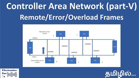 Can Protocol Part V In Tamil Youtube