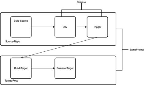 Best Way To Checkknow If Build In Azure Devops Is Triggered By