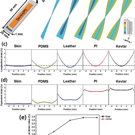 A Schematic Of A Model Of Flexible Device On Various Base Materials Download Scientific