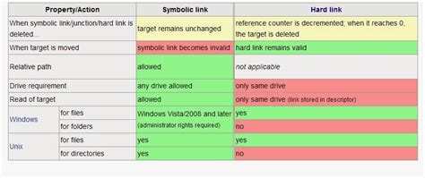 Shell And Perl All About Linux Hard Links And Soft Linkssymbolic Links