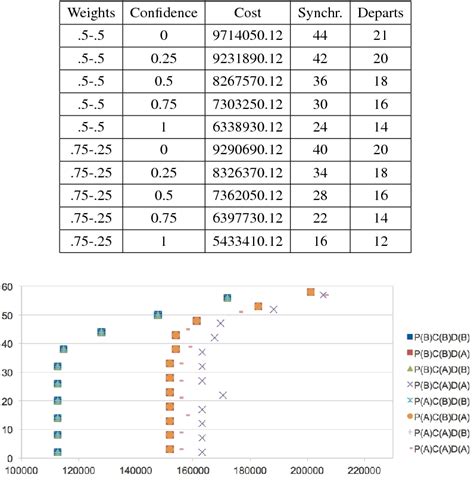 Table 2 From A Bi Objective Model For The Integrated Frequency Timetabling Problem Semantic
