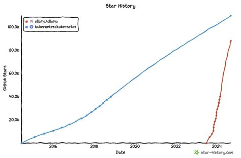 Adrian Cole On Linkedin Github Golang Genai