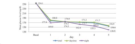 Mean Interstitial Glucose Level Per Day Download Scientific Diagram