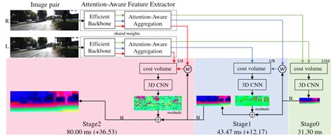 Survey About Stereo Matching 2c984r83y