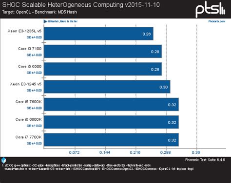 Benchmarking Opencl On Intel Graphics With Beignet 13 Phoronix