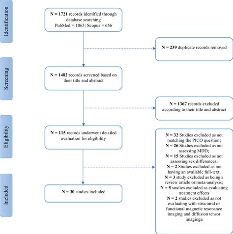 Brain Based Sex Differences In Depression A Systematic Review Of