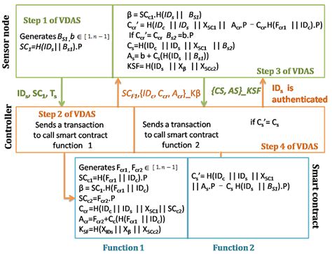 Electronics Free Full Text Blockchain Based Authentication Scheme