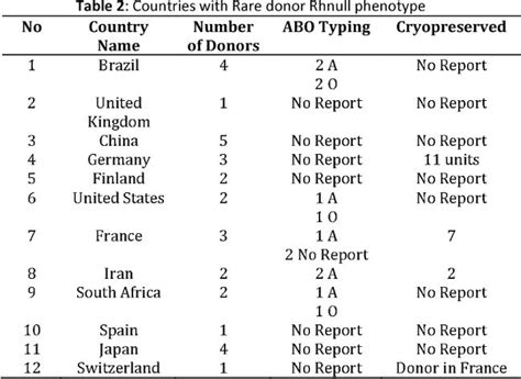 Rh Null Frequencies Likely Much Higher Than Expected The Rh Negative Blog