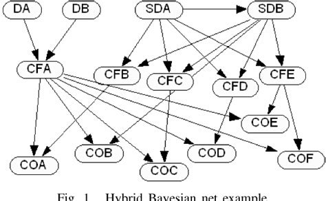 Figure 1 From Almost Instant Time Inference For Hybrid Partially Dynamic Bayesian Networks