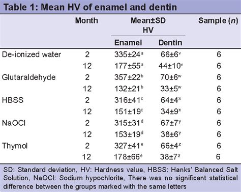 Table 1 From Effect Of Storage Solutions On Microhardness Of Crown