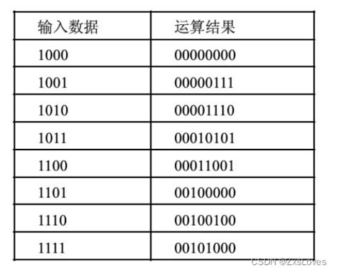 Verilog典型电路设计之log函数的Verilog HDL设计 verilog求log CSDN博客