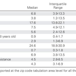 Social Attributes Of US Urban Zip Code Tabulation Areas In N Download Table