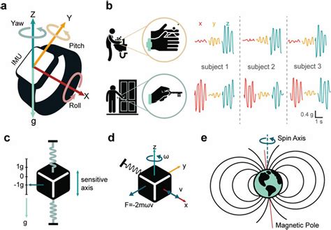 inertial sensors a representation of an inertial measurement unit